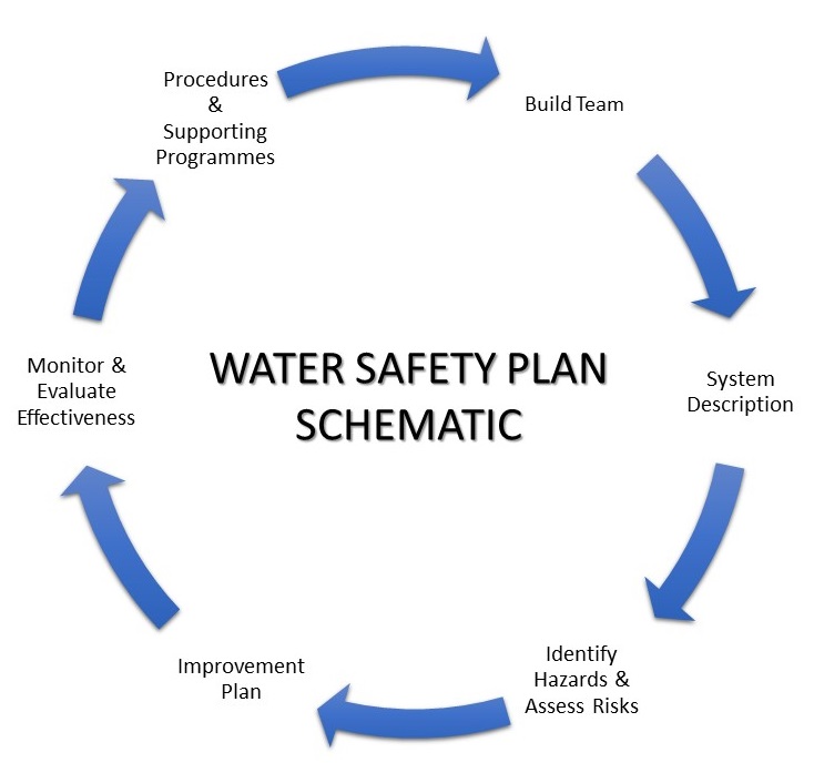 Water Safety Plan for Ingredient Water - Coftec