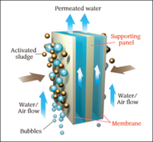 What is Membrane Bioreactor (MBR) Technology? - Coftec