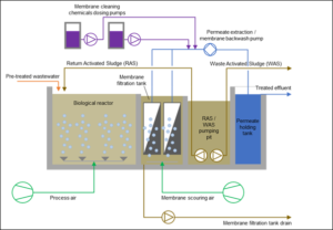 What is Membrane Bioreactor (MBR) Technology? - Coftec