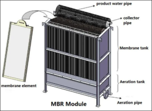 What is Membrane Bioreactor (MBR) Technology? - Coftec