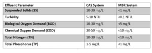 What is Membrane Bioreactor (MBR) Technology? - Coftec