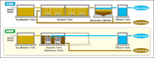 What is Membrane Bioreactor (MBR) Technology? - Coftec