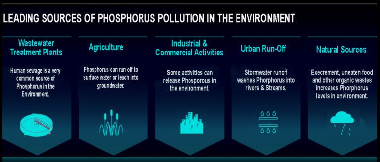 Phosphorus Recovery from Wastewater - Coftec