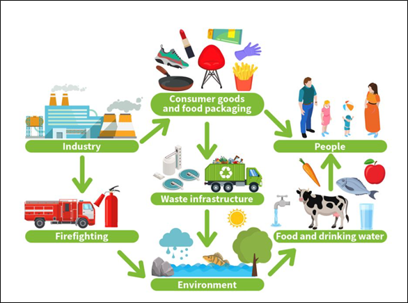PFAS In Water - Invisible Chemicals and The Fight to Remove them - Coftec